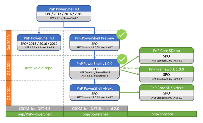 PnP PowerShell für PowerShell 7 | Topedia Blog