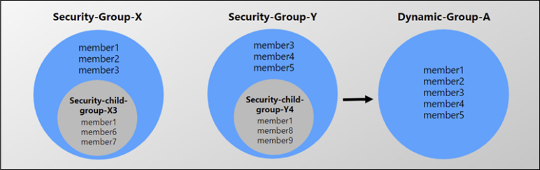 Nested AD Groups in Azure AD Dynamic Groups (Preview) Nested AD Groups in Azure AD Dynamic Groups (Preview)
