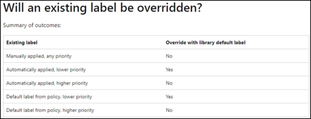 Default Sensitivity Label für SharePoint Dokumentenablage (Preview ... Default Sensitivity Label für SharePoint Dokumentenablage (Preview ...