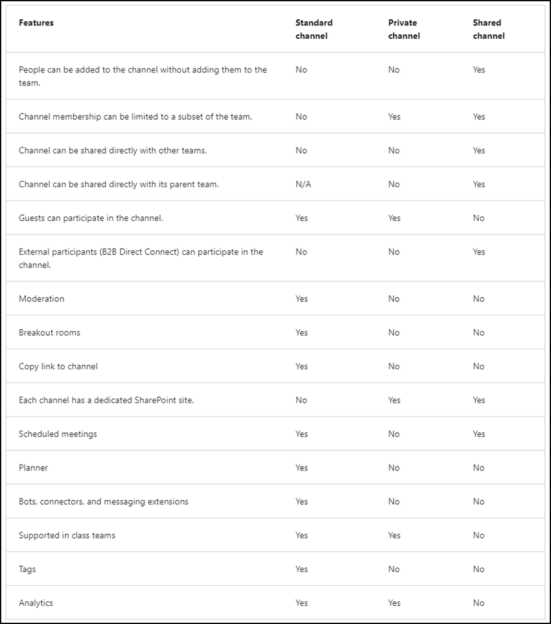Teams Standard Channel vs. Private Channel vs. Shared Channel | Topedia ...