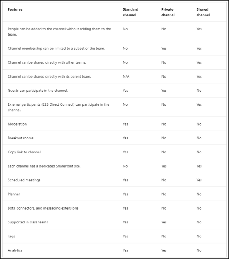 Teams Standard Channel vs. Private Channel vs. Shared Channel | Topedia Blog