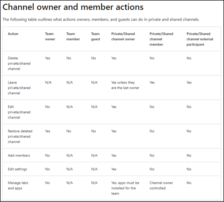 Teams Standard Channel vs. Private Channel vs. Shared Channel | Topedia ...